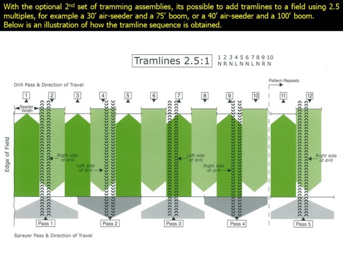 Tramline System For Box Drill – Needham Ag – Store
